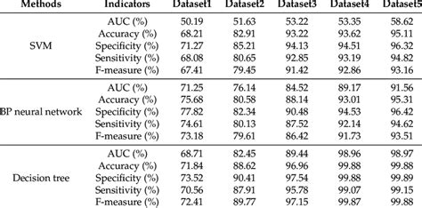 The Ratio Of The Test Dataset To The Training Dataset Is 46