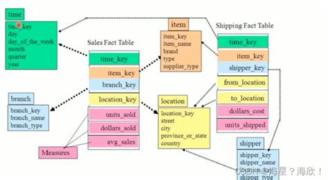 数据仓库原理 概念、架构、建模方法mpp架构 分布式架构 Csdn博客