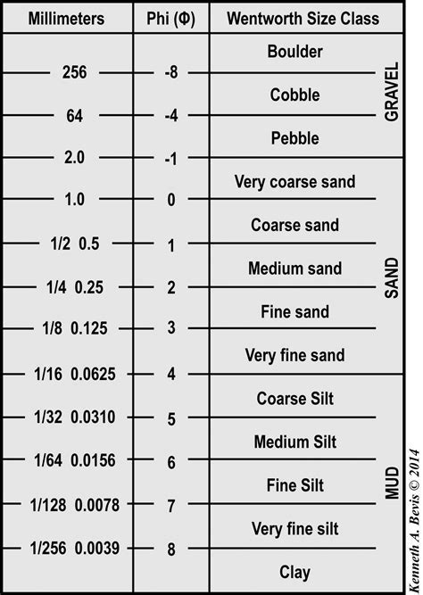 Rock Size Classification Chart