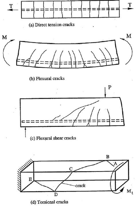 Different Patterns Of Rc Cracks Download Scientific Diagram