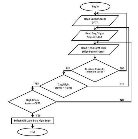 The Proposed System Flowchart Download Scientific Diagram