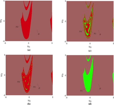 Basins Of Attraction Of Coexisting Attractors For The Case Of Fig 9a