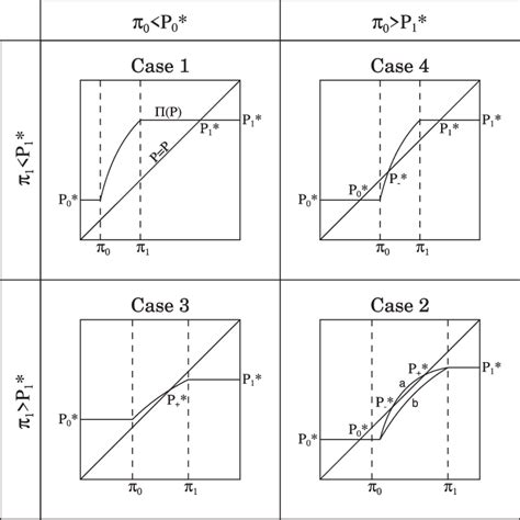 Fig A1 Represents These Solutions As Intersections Between The Download Scientific Diagram
