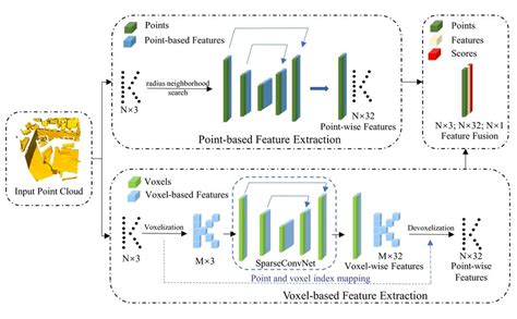 V2pnet Framework For Feature Propagation And Fusion The Raw Point Download Scientific Diagram