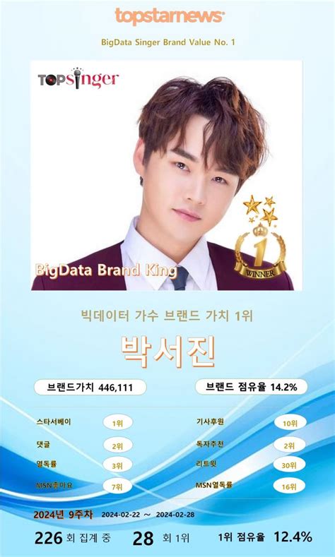 박서진 빅데이터가수브랜드 28회째 1위 진해성·이찬원·장민호·진욱 Top5박지현·황영웅·임영웅·송가인·최수호 뒤이어9주차 김성희 기자 톱스타뉴스