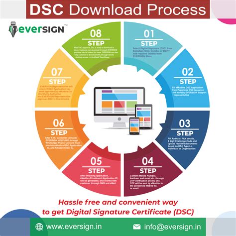 Signx Class 3 Dsc Digital Signature Certificate Individual For 1 Year Incl Token