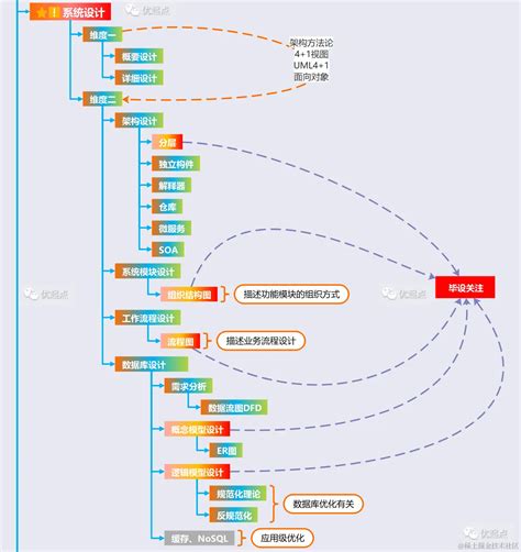 毕业设计 多维度系统设计详细介绍在毕业设计中如何完成架构设计、模块设计、数据库设计的撰写。概设和详设，是结构化开发时代的 掘金