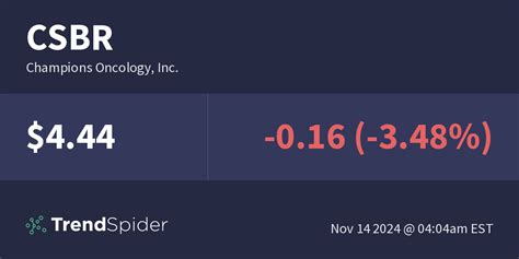 Csbr Champions Oncology Inc Technical Charts And Market Data Trendspider