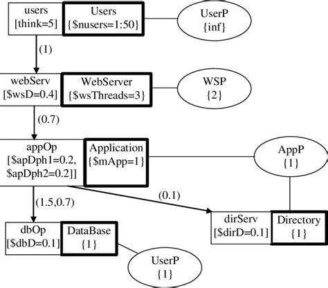 layered queueing model used for the illustration the parameters with download scientific