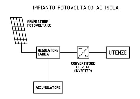Helionica Energia Rinnovabile Solare Fotovoltaico Funzionamento