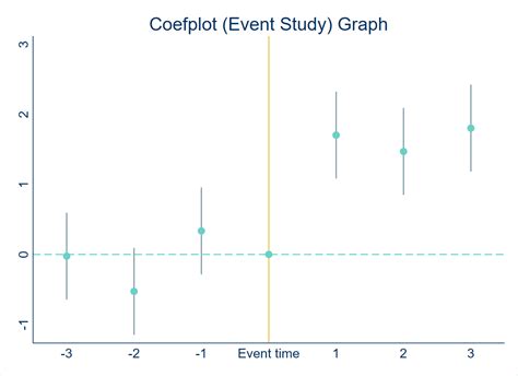 Coefplot Stata Expert
