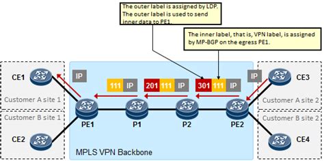 Mpls Vpn Data Forwarding Plane Huawei Enterprise Support Community