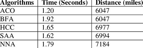Shows Shortest Distance Of Algorithms Download Scientific Diagram