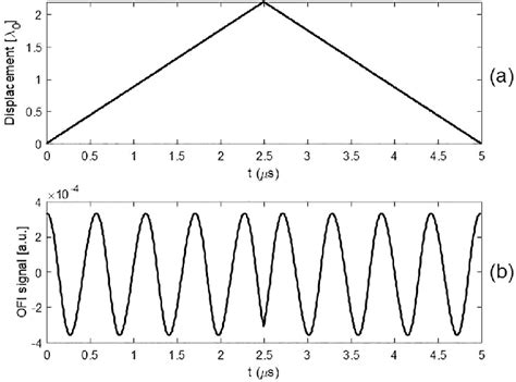 A A Triangular Displacement Waveform Applied On Target 1 B Ofi