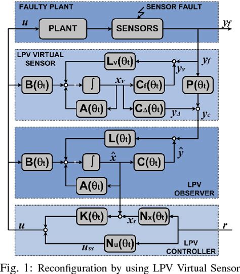 Figure From Fault Tolerant Control Design Using A Virtual Sensor For LPV Systems Semantic