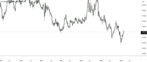 Top Down Analysis The Correct Approach For Forexcomusdchf By Road2