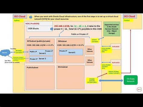 Understand Oci Oracle Cloud Infrastructure Networking Concepts With Simple Explanation