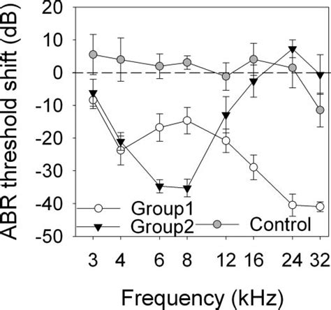 Averaged Abr Threshold Shifts Across The Three Groups The Threshold Download Scientific