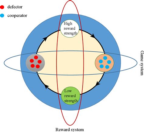 Figure 1 From Coevolutionary Dynamics Of Population And Institutional Rewards In Public Goods