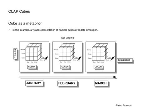 Olap Cubes Basic Operations