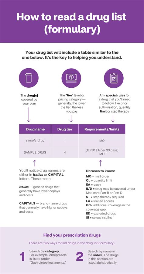 Medicare Part D Prescription Coverage