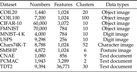 Table 1 From Sgae Stacked Graph Autoencoder For Deep Clustering Semantic Scholar