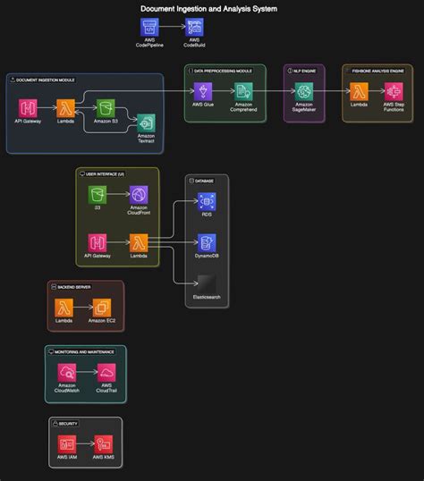 Shubham Thakare On Linkedin Dataprocessing Nlp Documentmanagement Rootcauseanalysis
