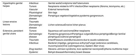 Atypical Presentation Of Herpes Simplex Virus Type 2 Infection