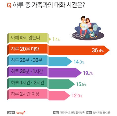 같이 살아도 대화는 하루 20분 미만가족과 대화하지 않는 이유는 디지틀조선일보디조닷컴