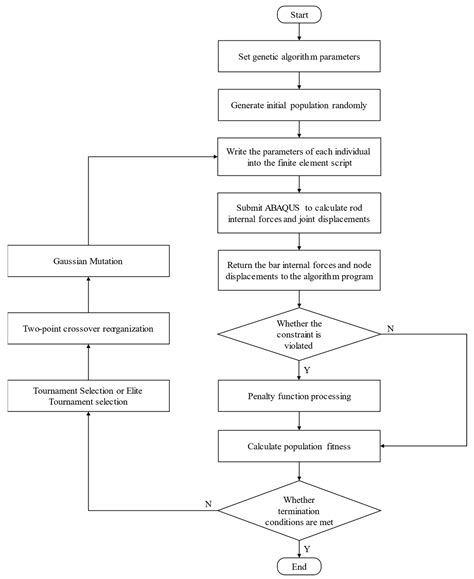 Optimization Design For Steel Trusses Based On A Genetic Algorithm