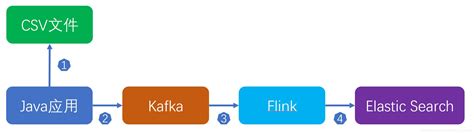将csv的数据发送到kafka java版 kafka csv csdn博客
