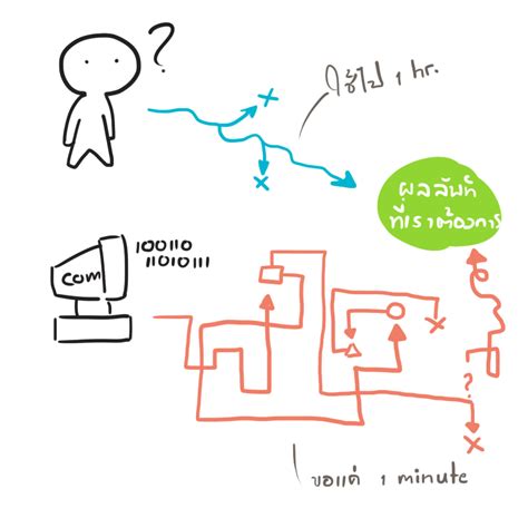 Nartra ~อยากเขียนโปรแกรม เริ่มยังไงดี ตอนที่ 2 อัลกอริทึม