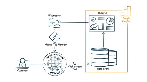 How To Export Data From Google Analytics To Data Warehouse