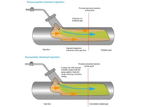 Unsuccessful And Successful Injection 18 Download Scientific Diagram