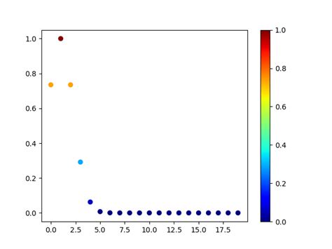 Python 3x Creating Gaussians Of Fixed Width And Std Stack Overflow