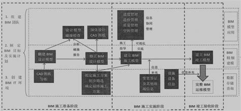 Bim施工管理策略 Bim免费教程 腿腿教学网