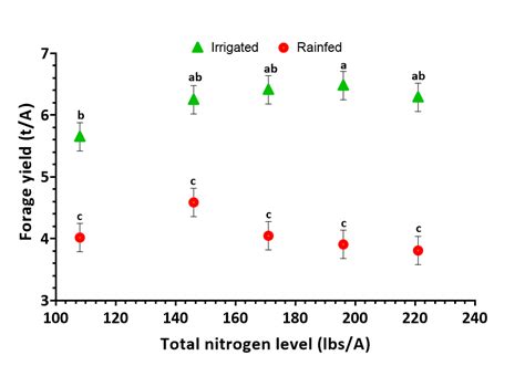 Determining Optimal Nitrogen Fertilization Of Selected Warm Season