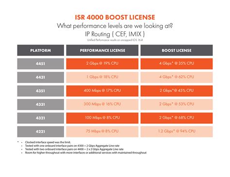 Cisco Isr 4000 Series Routers