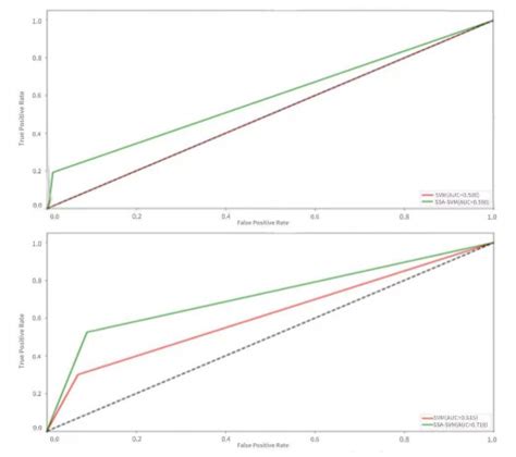 Prediction Of Personal Default Risks Based On A Sparrow Search Algorithm With Support Vector