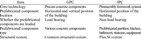 Comparison Between GPC And IPC In The Technology System Download Scientific Diagram