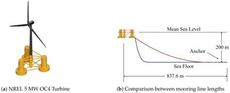 Fatigue Load Minimization For A Position Controlled Floating Offshore Wind… Journal Of Marine