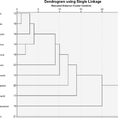 Clustering Pattern Of Antibiotic Effect For Esbl Positive Bacterial