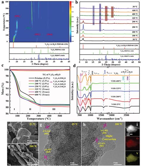 The Phase Structure And Micro‐morphology Characterizations Of