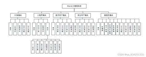 基于springbootvueuniapp毕业论文管理系统（实现三个端，小程序客户端、pc前台客户端、pc管理端）vue毕业论文 Csdn博客