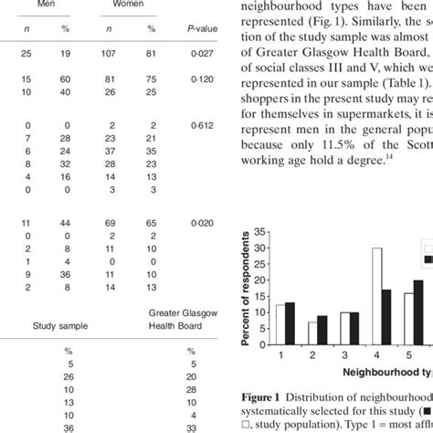 Sociodemographic Characteristics Of The Systematically Selected Sample