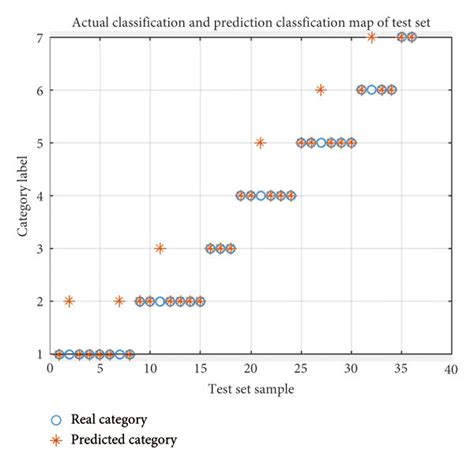 Gwo Svm Test Set Classification Identification Download Scientific