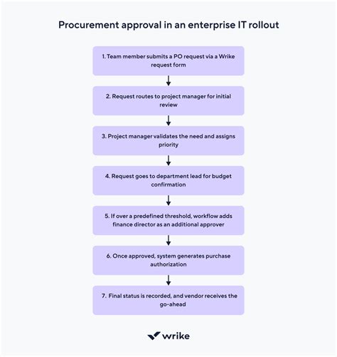 Understanding Approval Workflows How To Use Them