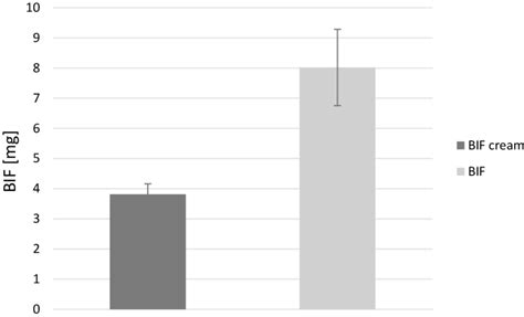 Comparison Of The Total Bif Content Of Lentinula Edodes Mycelium Download Scientific Diagram