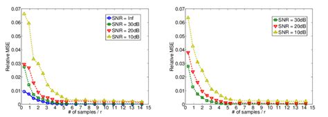 Oversampling Rate Versus Relative Mse Of Lrmr Estimates The Input