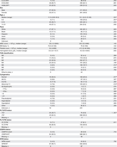 Characteristics Of Patients With Or Without Wt1 Mutations Wt1 Mutant Download Table